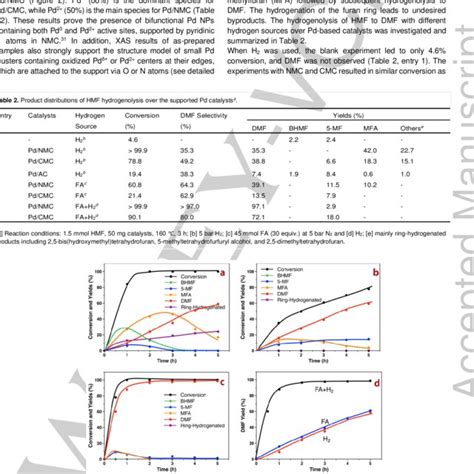 Effect Of Additives On The Conversion Of Hmf And Fmf To Dmf A