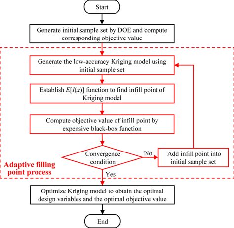 The Optimization Algorithm Flowchart Of Adaptive Kriging Download