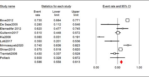 Clinical Features Of Late Onset Multiple Sclerosis A Systematic Review
