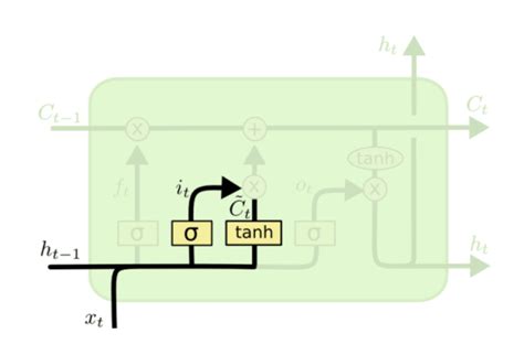 Recurrent Neural Network Guide A Deep Dive In Rnn