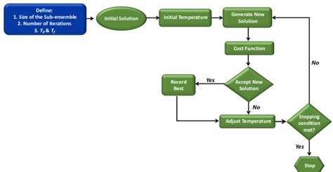 Figure A2 Diagram Of Simulated Annealing Algorithm Process Download