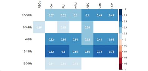 Correlation Of Different Functional Connectivity Measures With The