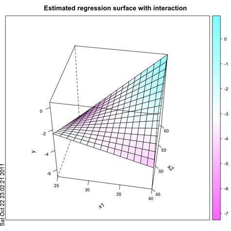 r plot regression surface stack overflow