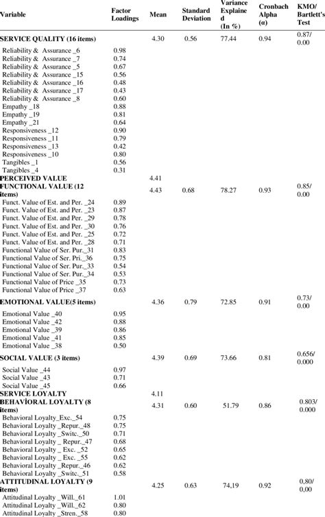 Results Of Factor Analysis And Reliability Testing Download