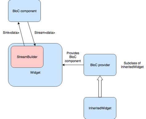 how to implement the bloc architecture in flutter benefits and best