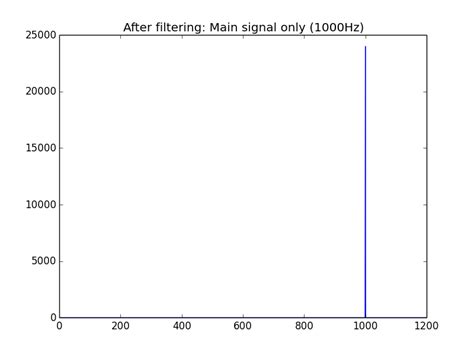 audio and digital signal processing dsp in python