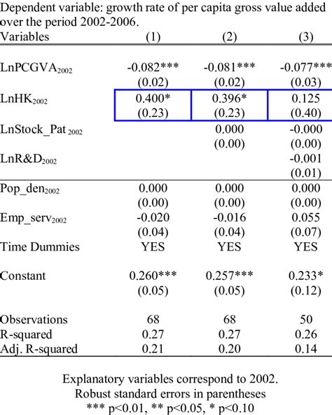 Growth Equation Dependent Variable Growth Rate Of Per Capita Gross