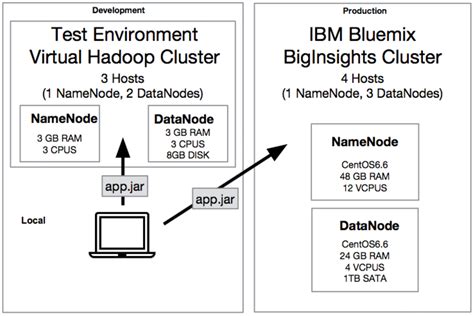 of apache spark hadoop vagrant virtualbox and ibm