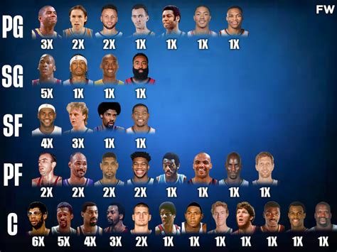 Quem Ganhou 1 Mvp Leia Aqui Quem é Um Mvp De 1 Vez Na Nba