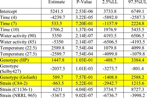 Linear Mixed Model Estimates For Fixed Effects Download Scientific