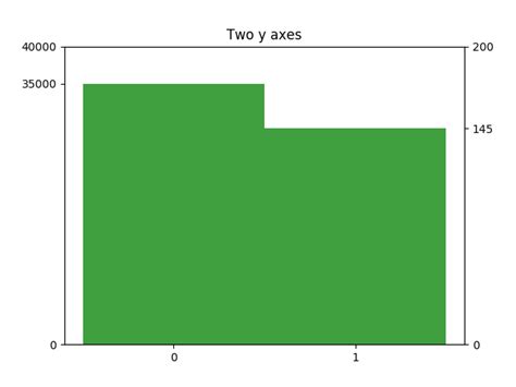 python modifying y axis in histogram in pandas matplotlib stack
