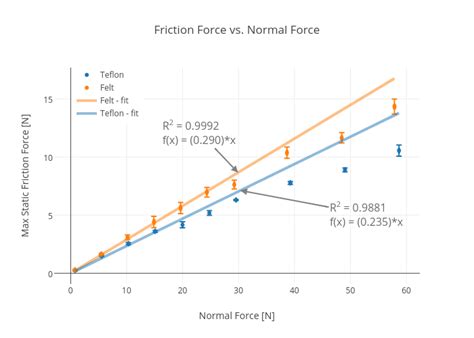 A Closer Look At The Model For Friction Intro Physics Lab