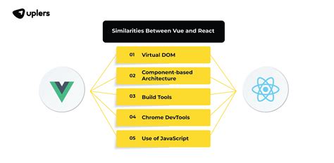 vue vs react which is the better front end js framework uplers