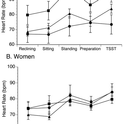 Heart Rate Across Groups And Experiment Separated By Sex Data Show