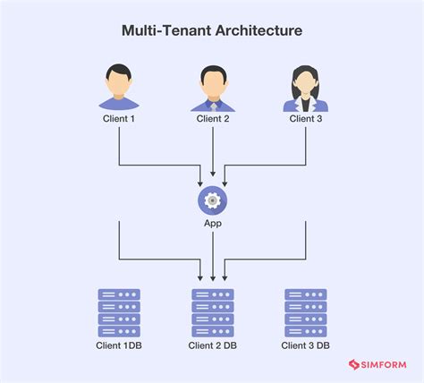 saas architecture types tenancy models benefits and more