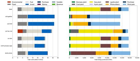 urbs a linear optimisation model for distributed energy