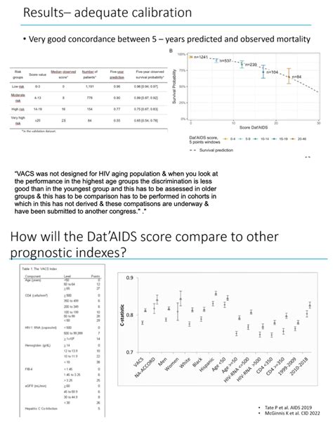 External Validation Of The Dataids Score For Predicting 5 Year