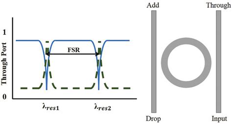Add Drop Ring Resonator And Its Typical Spectral Response Download