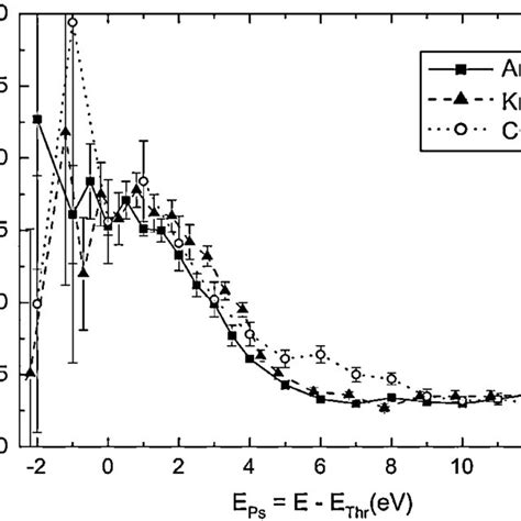 Absolute Positronium Formation Cross Section Measurements For Positrons