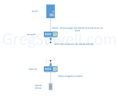 Mikrotik Specific Dhcp Address On Specific Interface Greg Sowell