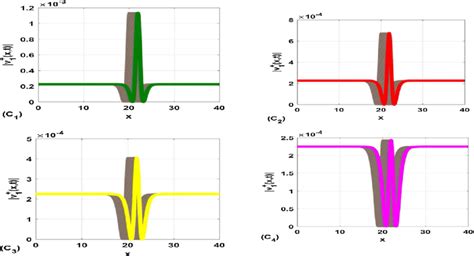 Spatiotemporal Plot Evolution Of The W Chirped Bright Optical Solitons