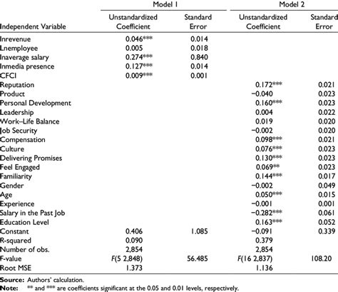 Dependent Variable Intention To Apply Download Scientific Diagram
