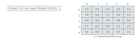 java array tutorial single and multi dimensional arrays in java edureka