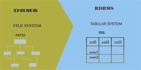 dbms vs rdbms differences between dbms and rdbms a5theory