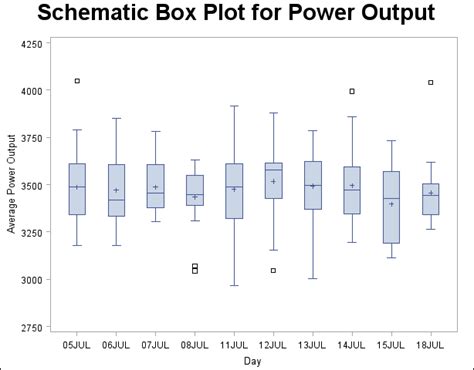 proc boxplot saving summary data with outliers sas stat r 9 2 user