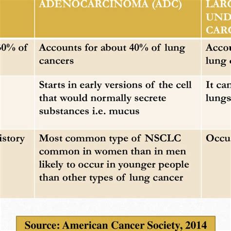 Differences Between The 3 Subtypes Of Nsclc Download Table