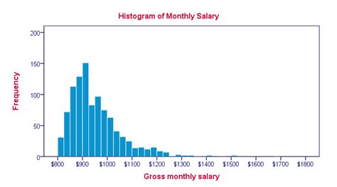 plot histogram graphs