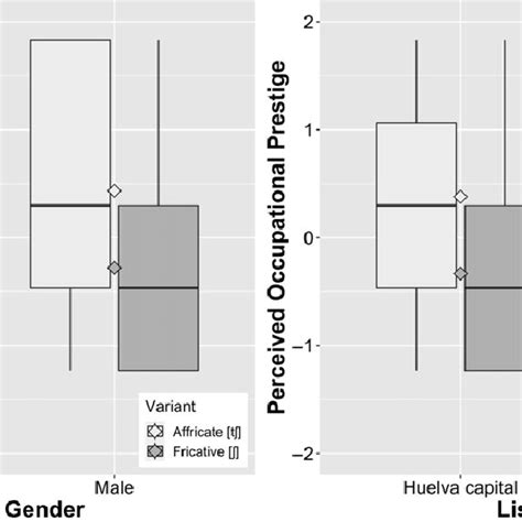 Left Boxplot Of Variant And Speaker Gender Interaction For Perceived