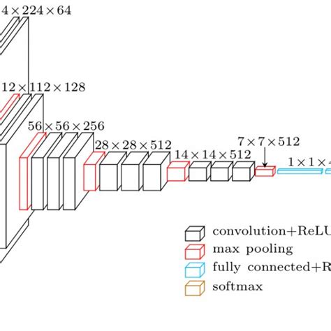 Vgg 16 Neural Network Architecture Download Scientific Diagram