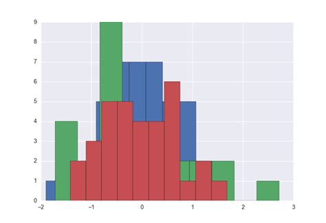 python histogram not working properly on pandas groupby