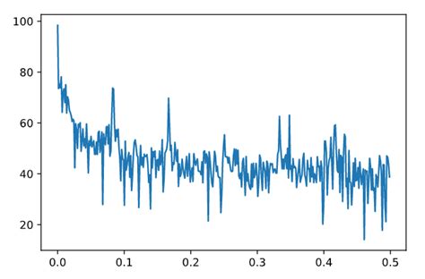 python how to smooth frequency spectrum of time series