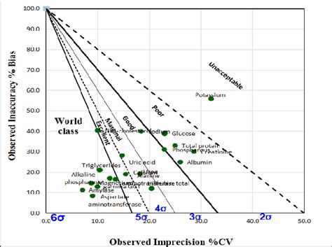 Sigma Method Decision Chart For Level 2 Inaccuracy Bias Trueness