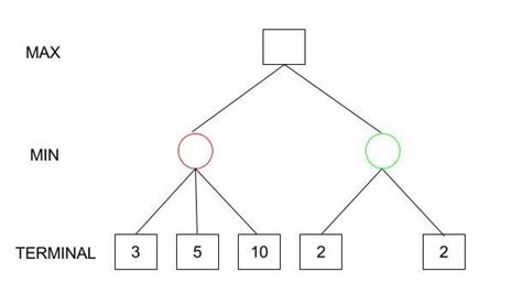 minimax algorithm with alpha beta pruning hackerearth blog
