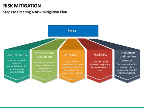 Risk Matrix Risk And Mitigation Strategies Presentation Design Images