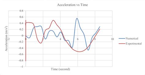 Comparison Of Accelerations Between Numerical And Experimental