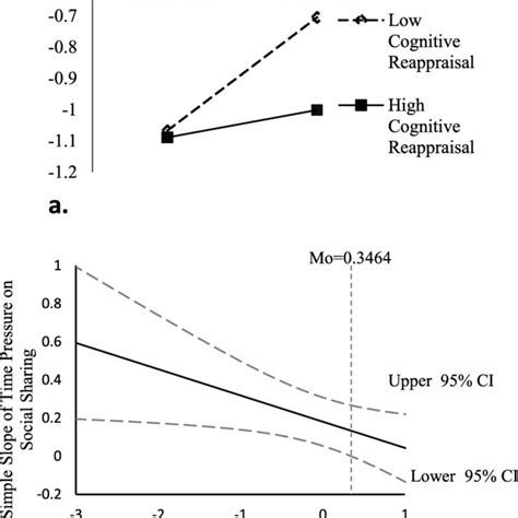 A Moderate Influence Of Cognitive Reappraisal N 232 B