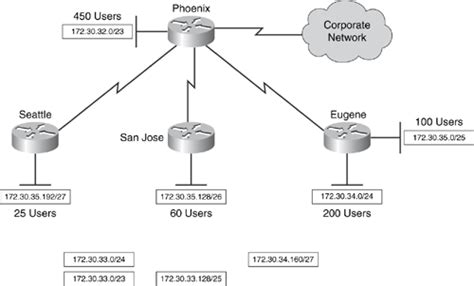 Vlsm Subnetting Examples And Calculation Explained