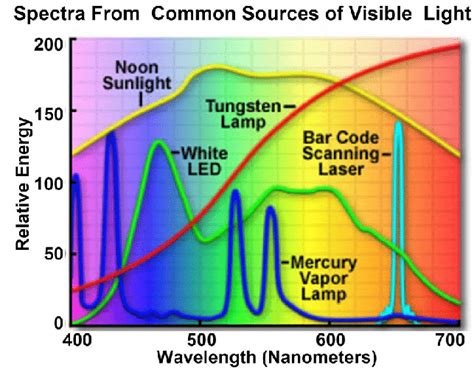 Spectral Distribution Of Common Light Sources Download Scientific
