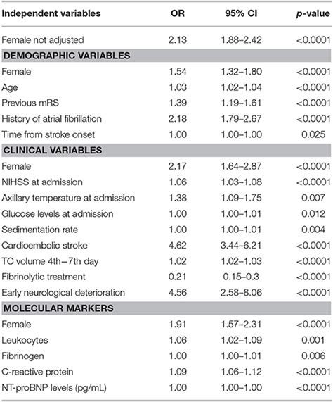 Frontiers Influence Of Sex On Stroke Prognosis A Demographic