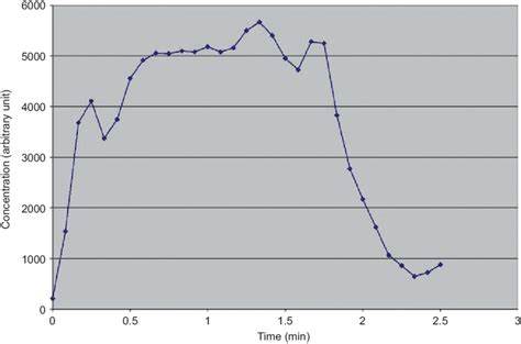 A Typical Real Time Concentration Profile Arbitrary Unit µg M 3