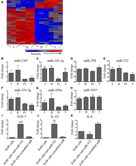Microarray And Quantitative Reverse Transcriptase Polymerase Chain