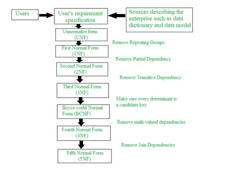 proceso de normalización en dbms barcelona geeks