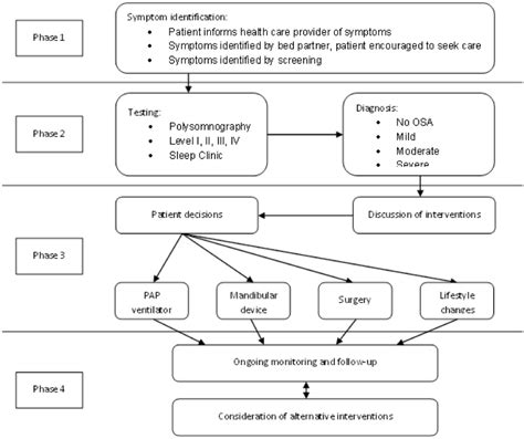 Ethics Analysis Interventions For The Treatment Of Obstructive Sleep