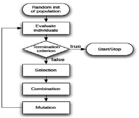 Figure 1 From Automatic Test Data Generation For Modified Condition