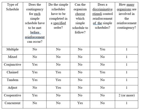 Module 6 Operant Conditioning Principles Of Learning And Behavior