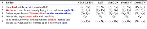 [pdf] dual graph convolutional networks for aspect based sentiment